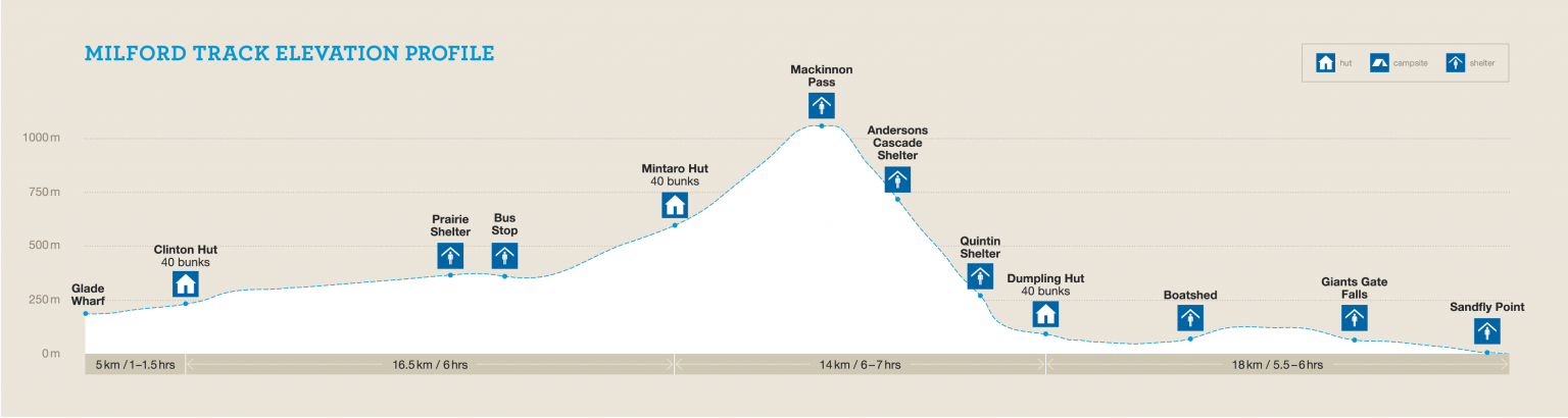 MILFORD TRACK, NZ - Hiking Services and Information