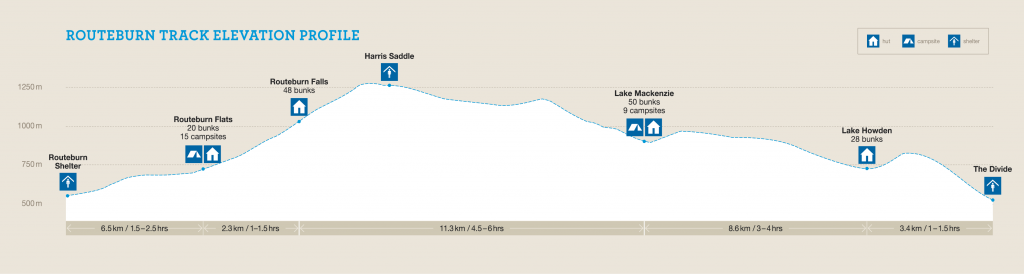 ROUTEBURN TRACK, NZ - Track Transport & Hiking Services